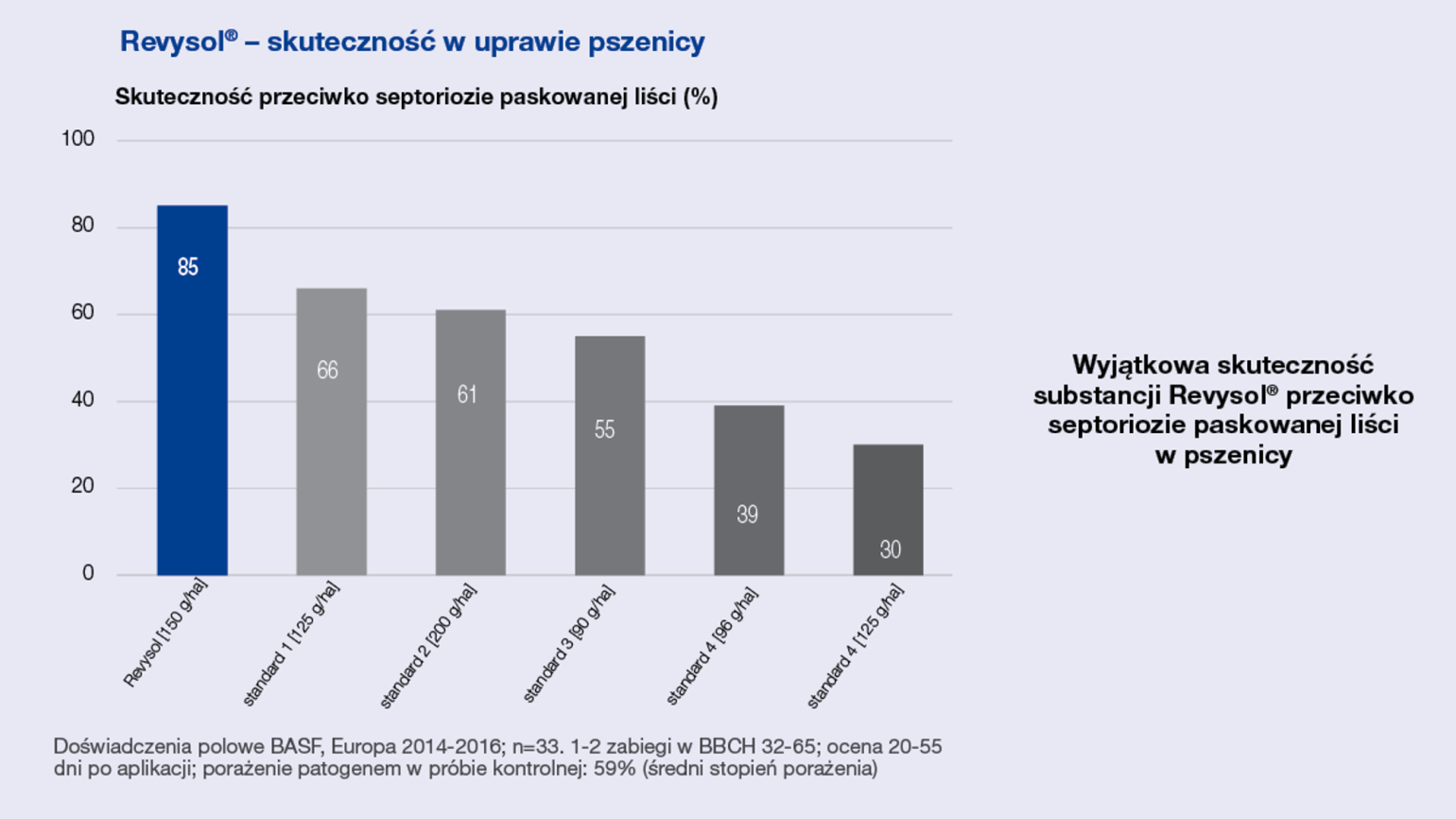 Revysol® - innowacja dla rolników - BASF Agro